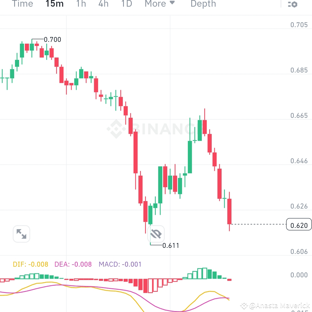 🚨 ALERT: $WIF /USDT Short Opportunity – Bearish Momentum St | Anasta Maverick on Binance Square
