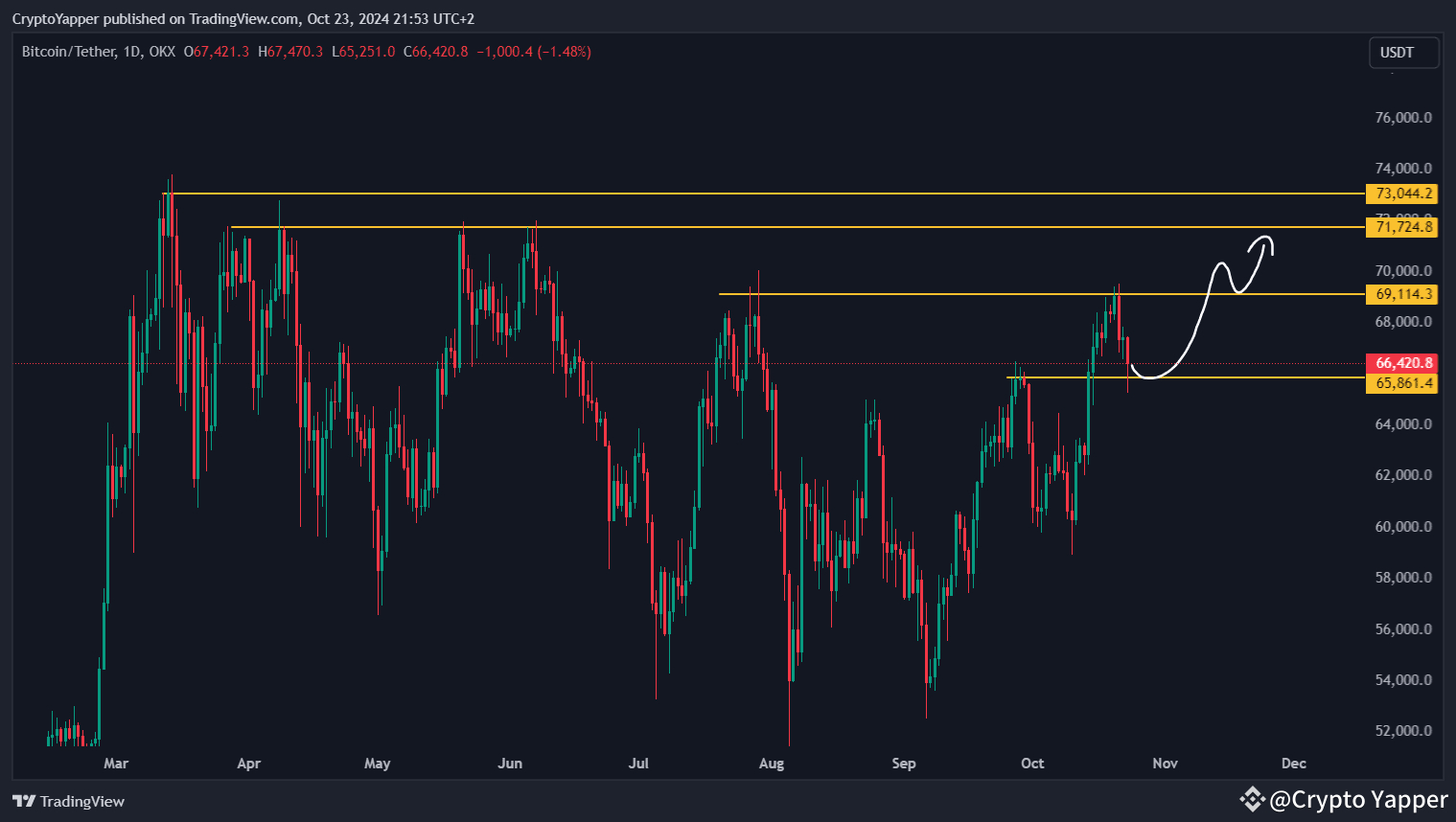 #Bitcoin Bouncing from Support ! | Crypto Yapper on Binance Square