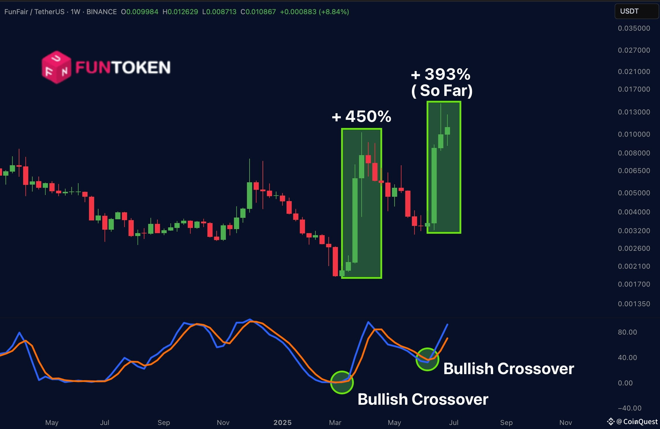 $FUN is repeating its bullish crossover pattern on the weekl ...