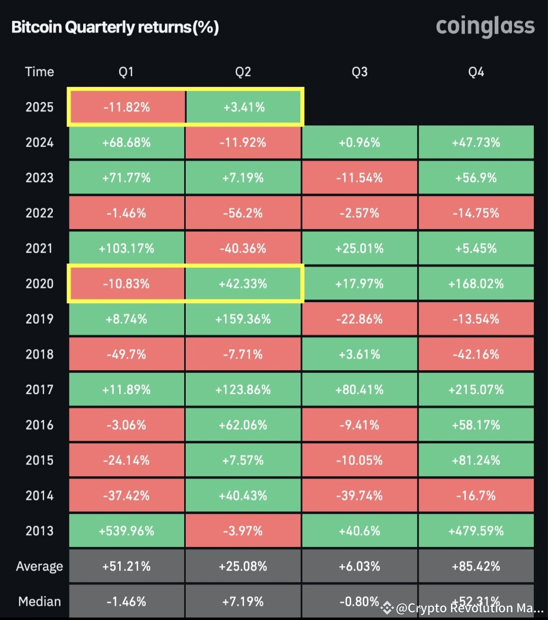 Bitcoin 2020 vs 2025 Q1: Red Q2: Green reversal Q3/Q4: Fir | Crypto Revolution Masters on ...