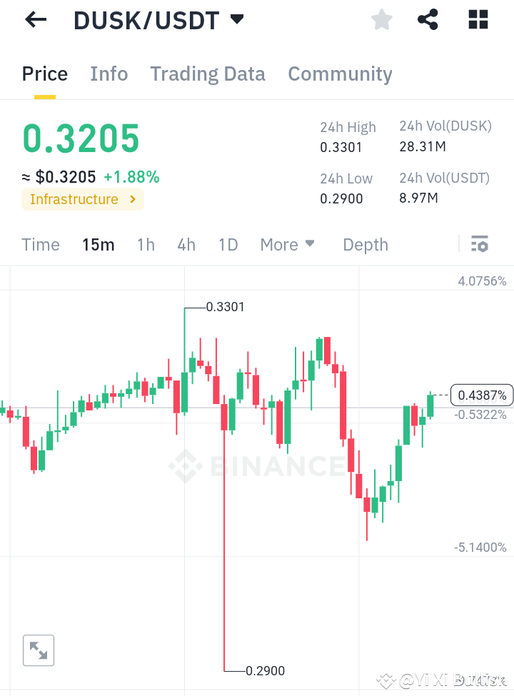 $DUSK /USDT Technical Analysis & Trade Signals Current Ma | Yi Xi Bullish on Binance Square