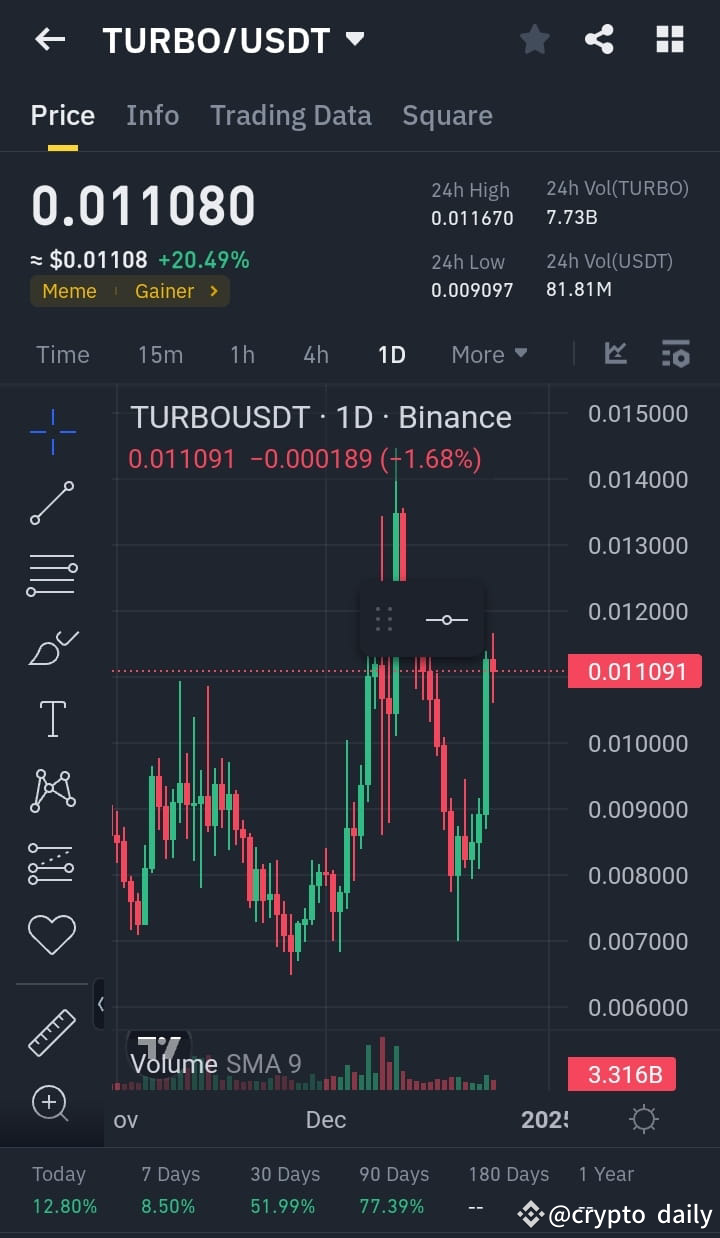 $TURBO /USDT – Bullish Momentum Alert! 🔥💯 $TURBO is curre | crypto daily on Binance Square