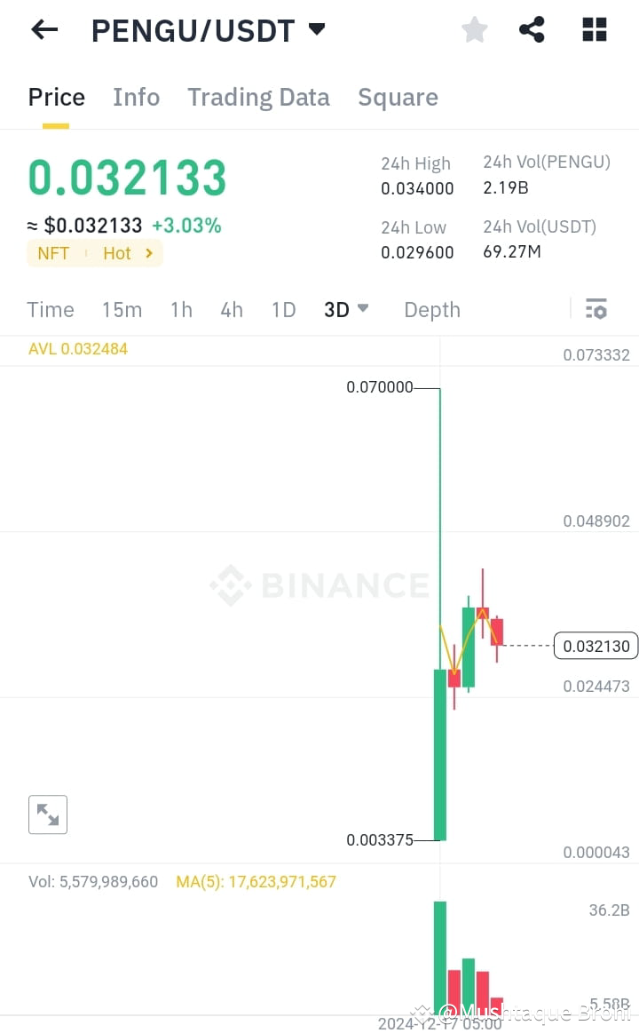 🚀 PENGU/USDT: The Next Big Move Awaits! 🚀 PENGU is curren | Mushtaque Brohi on Binance Square