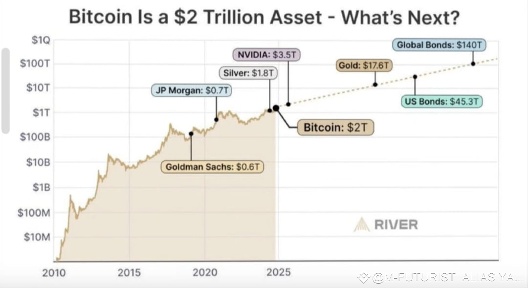 🚨 BULL: Bitcoin is an asset worth over $2 trillion. Few a | M-FUTURIST ...