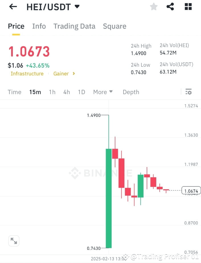 $HEI USDT Market Update 🚀📊 🔹 Current Price: $1.0673 (+ | Trading Profiser 01 on Binance Square