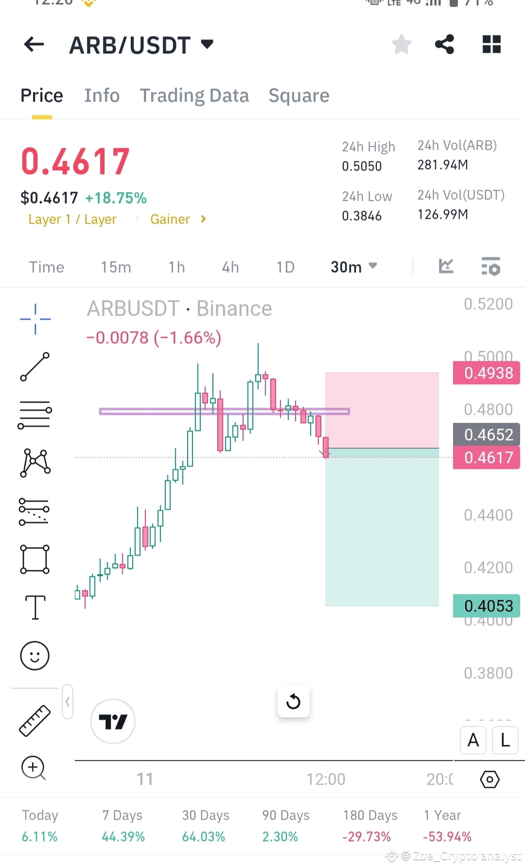 $ARB /USDT short trade signal 🚦 🛑 BEARISH REVERSAL IN PLAY | Zoe_Crypto analyst on Binance Square