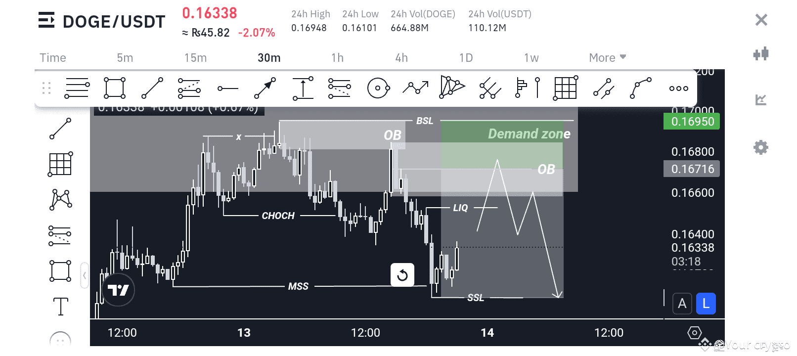 $DOGE DOGE/USDT Multi-Time Frame Analysis: Key Levels and T | Your crypto on Binance Square