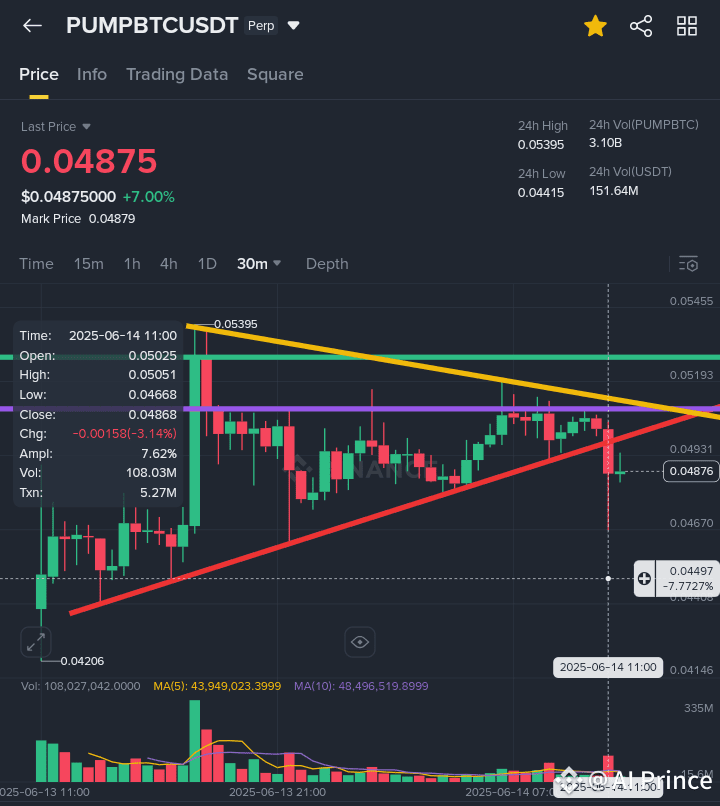 🚨 $PUMPBTC BREAKS STRUCTURE! 🚨 The ascending triangle jus | AI Prince on Binance Square