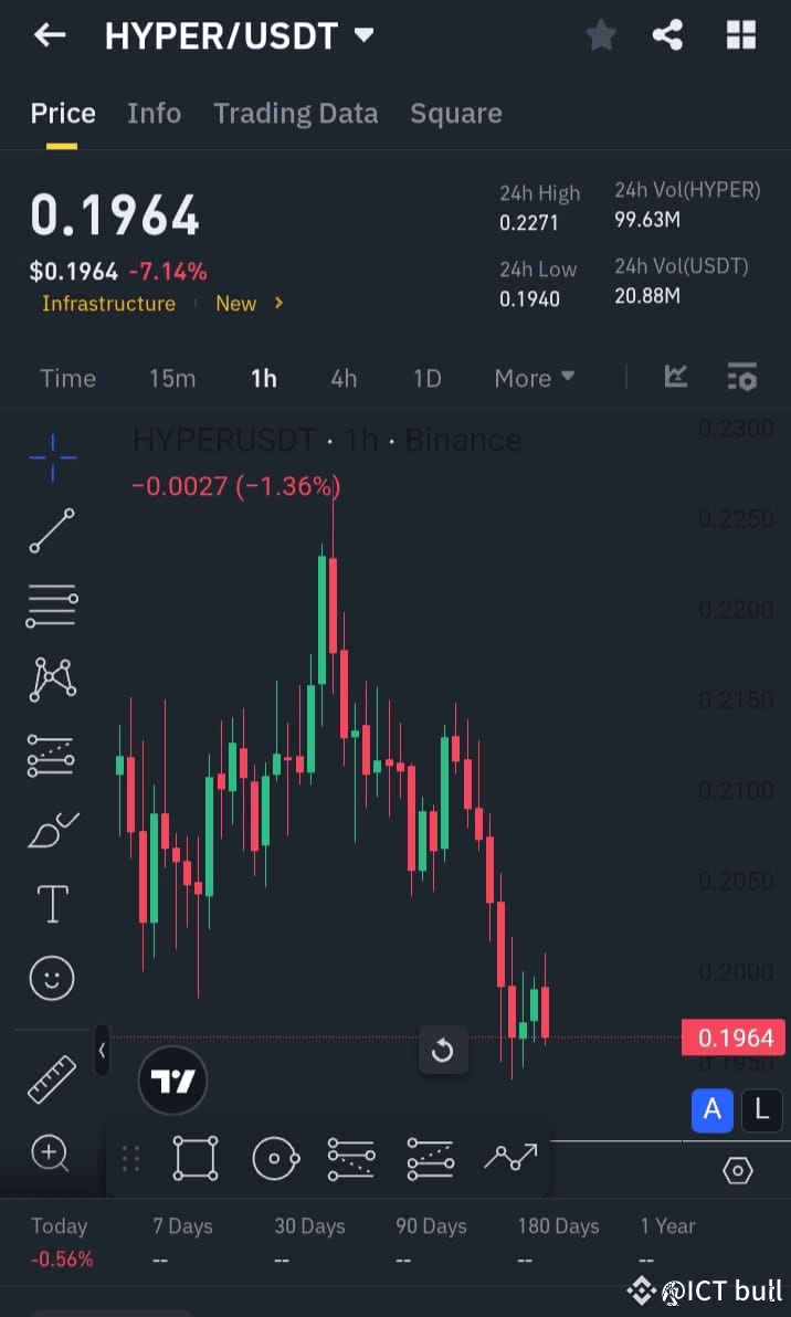 $HYPER /USDT BEARISH BREAKDOWN – SELLERS CONTROLLING THE MAR | ICT bull on Binance Square