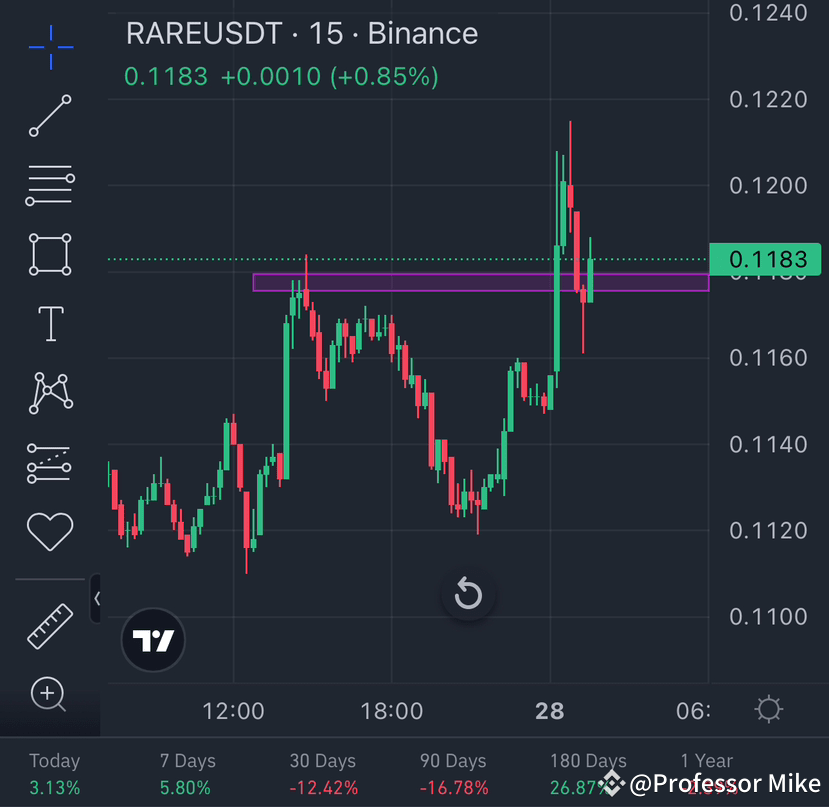 $RARE /USDT Ready for Action: Don’t Miss the Momentum! 🔥💯 | Professor ...