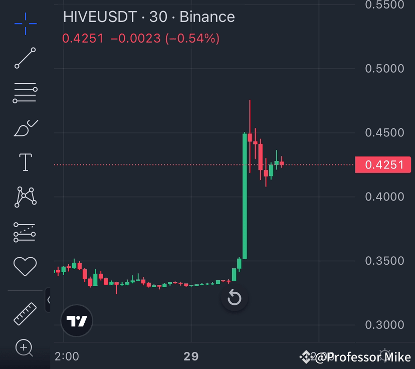 $HIVE /USDT Set for Action: Opportunity Knocks! 🔥💯 $HIVE | Professor Mike on Binance Square
