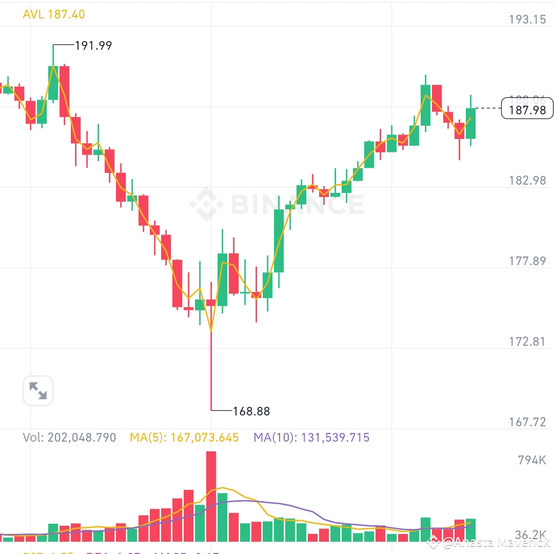 $SOL /USDT – Strong Momentum Signals Potential Breakout $SOL | Anasta Maverick on Binance Square