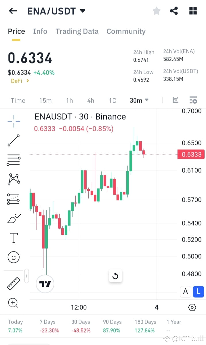 $ENA /USDT Trading Signal – Pullback After Recent High! $EN | ICT bull on Binance Square