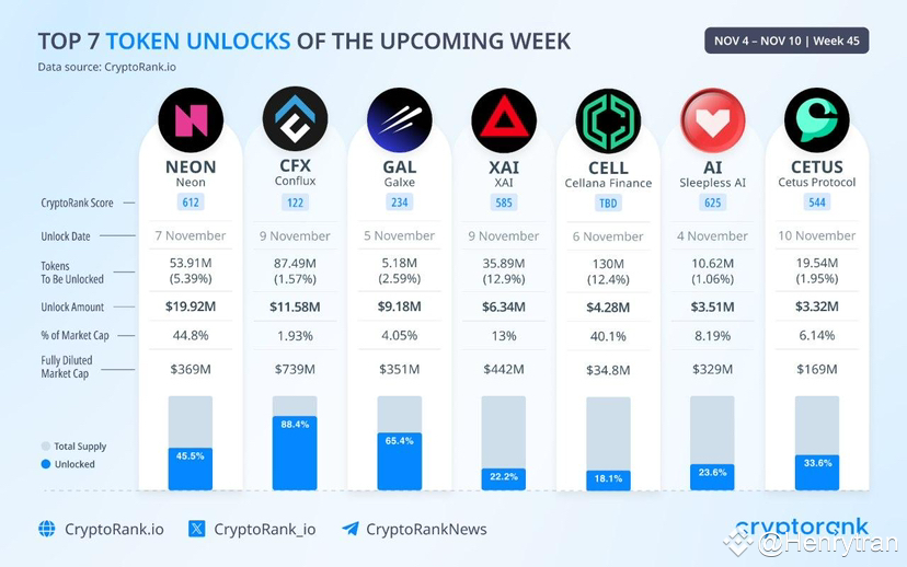 The Seven Tokens with the Largest Unlocks Next Week The fol | Henrytran ...