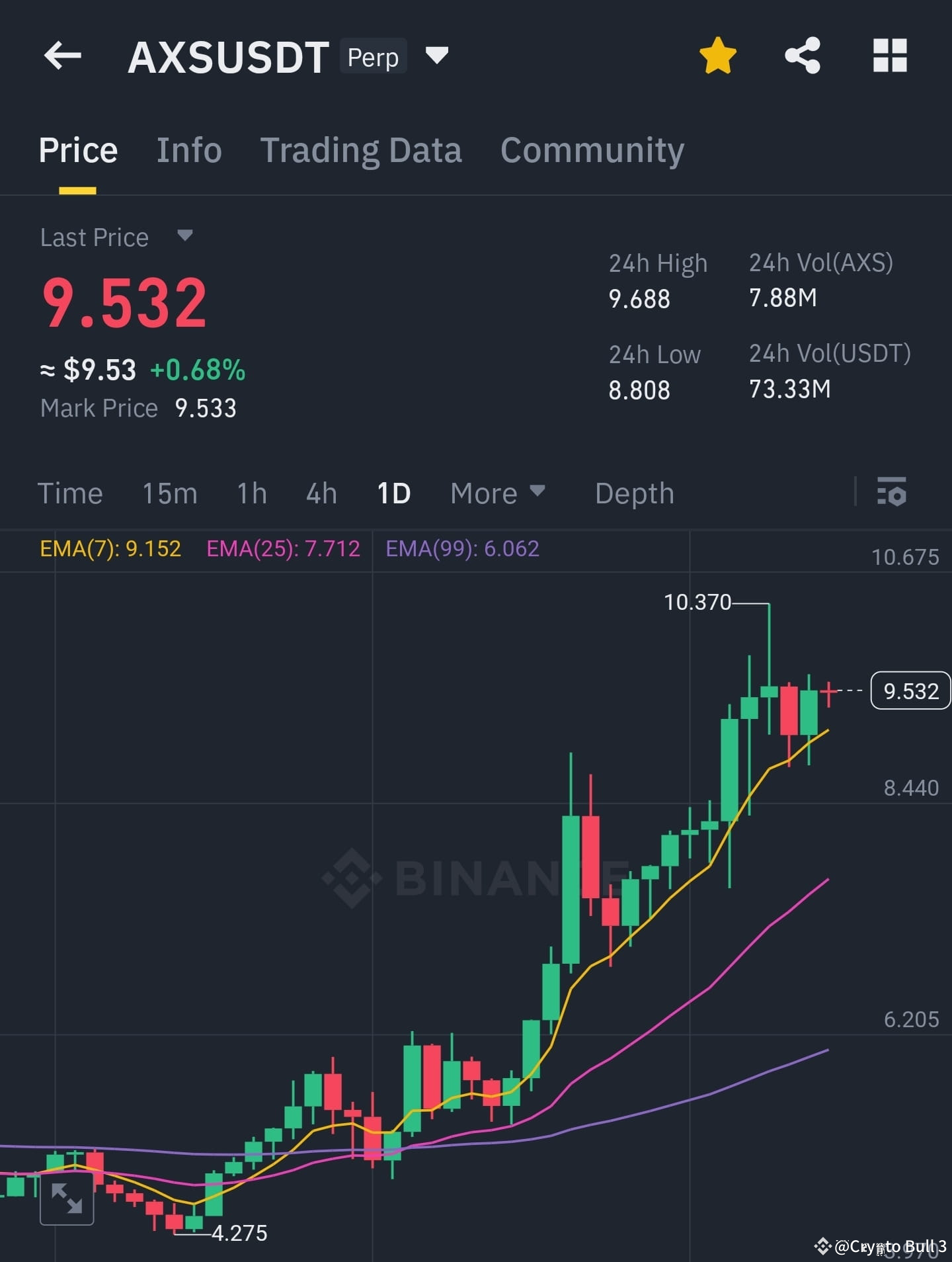 $AXS What ab amazing results ️ ️🚀🚀 52% done already 🚀 | Crypto Bull 3 ...