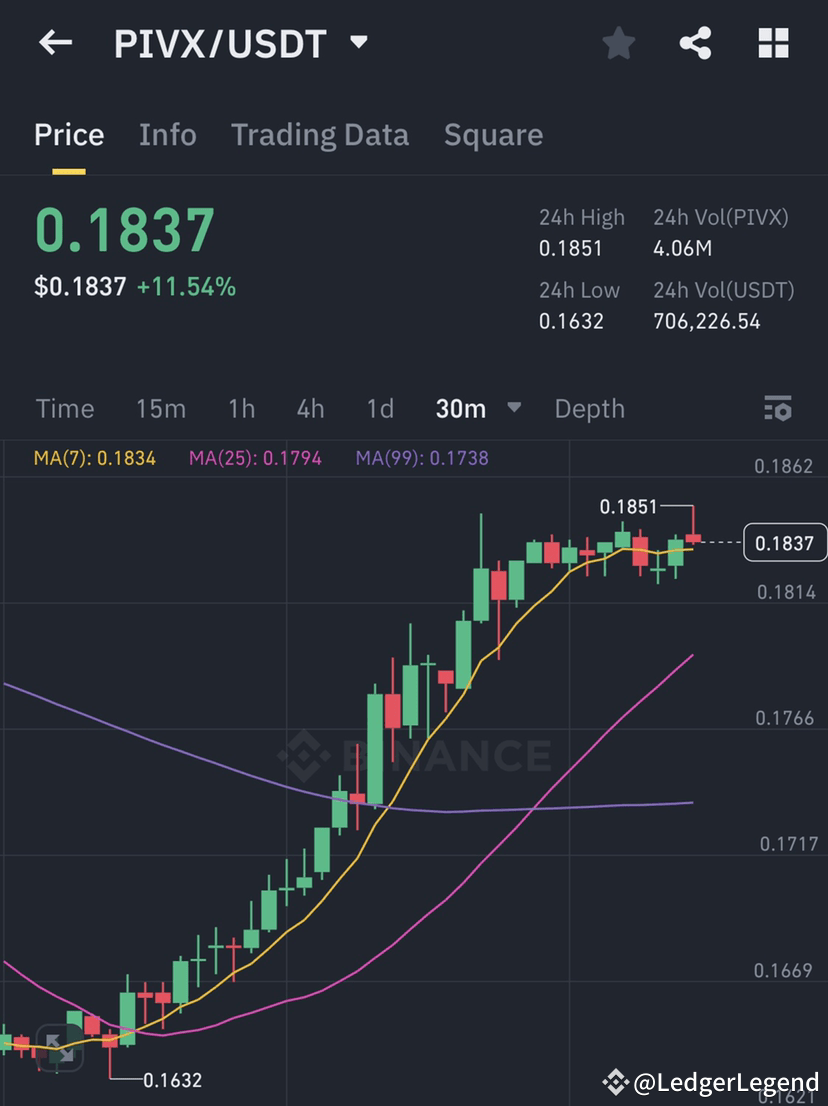 $PIVX/USDT is showing bullish direction and could be ready f | LedgerLegend on Binance Square