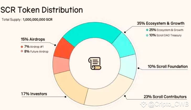 $SCR the future of Decentralized Finance on L2 The recently | Cripto ...