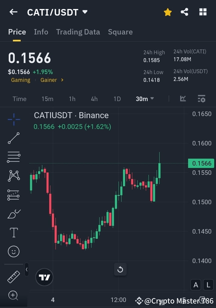 $CATI /USDT – Bullish Setup 🚀 Current Price: $0.1566 24H H | Crypto Master 786 on Binance Square
