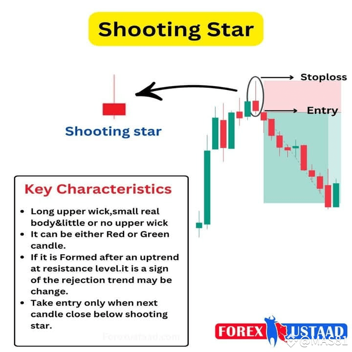 $BTC $SOL $ETH Shooting Star Candlestick Pattern – A Powerfu | MAS81 on Binance Square