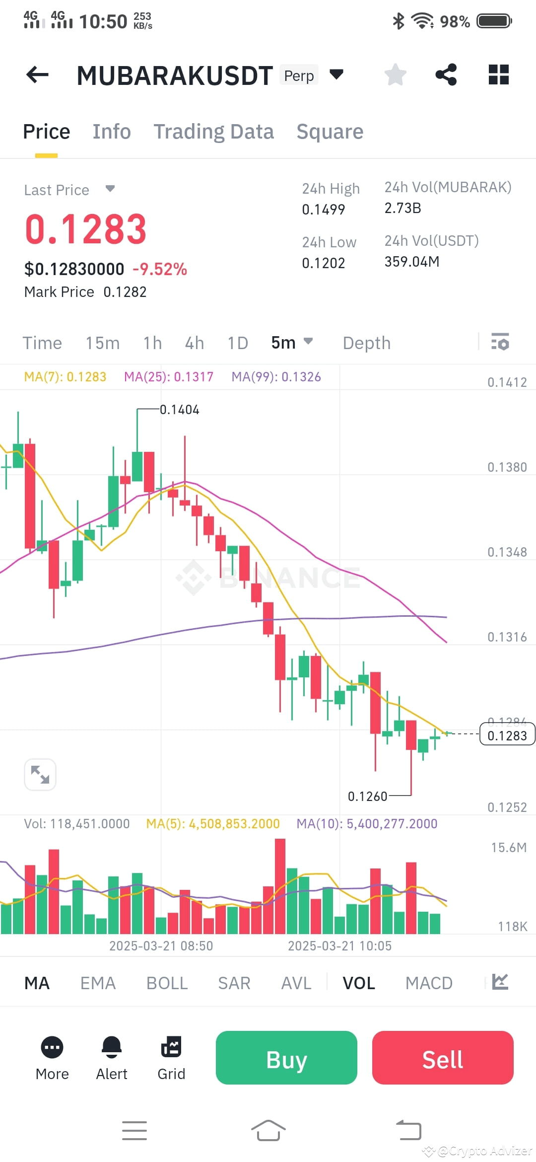 BREAKING: $MUBARAK (@mubarak_cto), a BNB-based memecoin, hit | Crypto Advizer on Binance Square