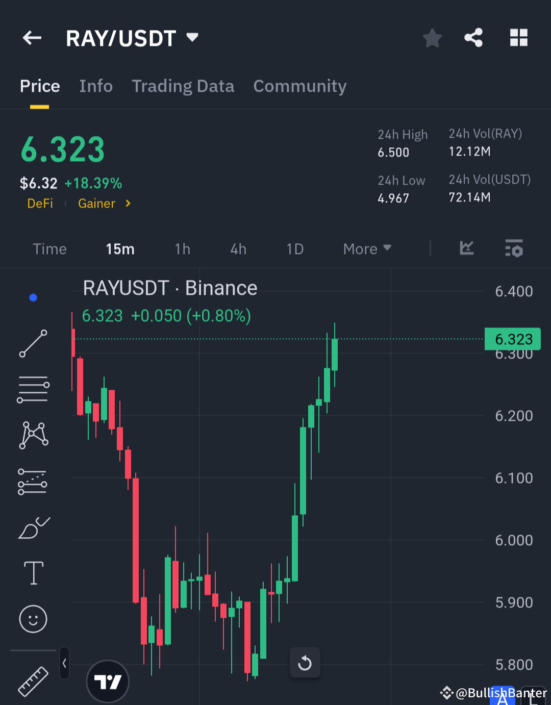 $RAY : Momentum Building – Major Breakout Potential! 🚨 Tra | BullishBanter on Binance Square
