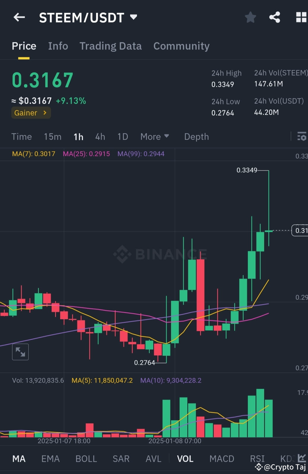 Technical Analysis: $STEEM /USDT $STEEM. /USDT is currently | Crypto Taj on Binance Square