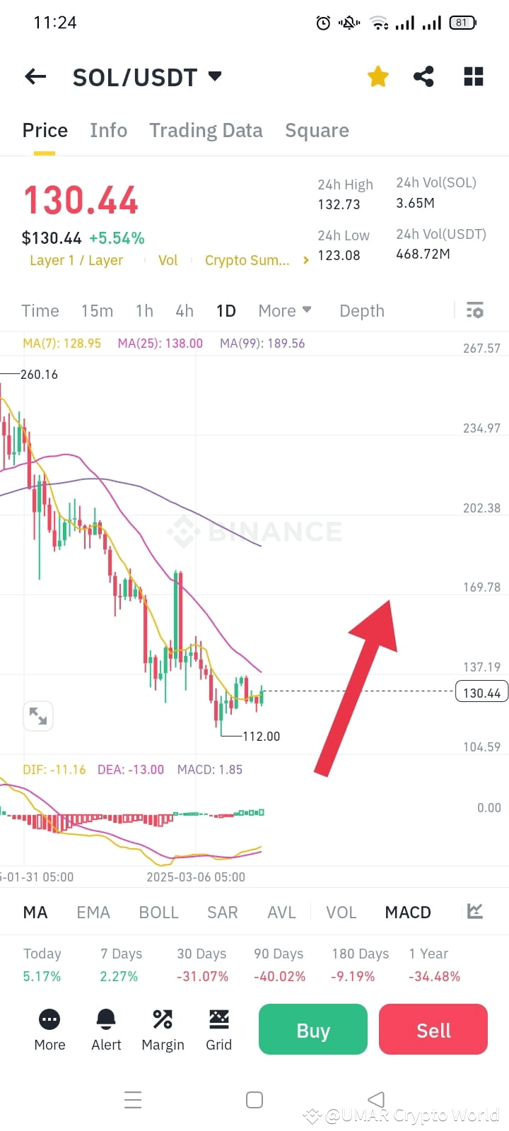 $SOL 🚀🔥📈 SOL going up soon 🚀🔥 | UMAR Crypto World on Binance Square