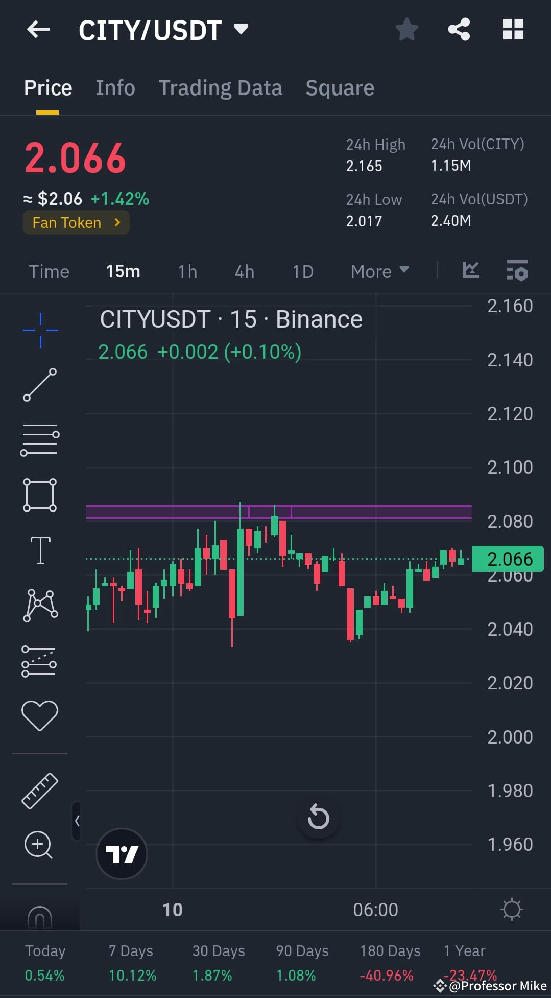 🚨 URGENT $CITY /USDT UPDATE! 🚨 $CITY is showing signs of | Professor Mike on Binance Square