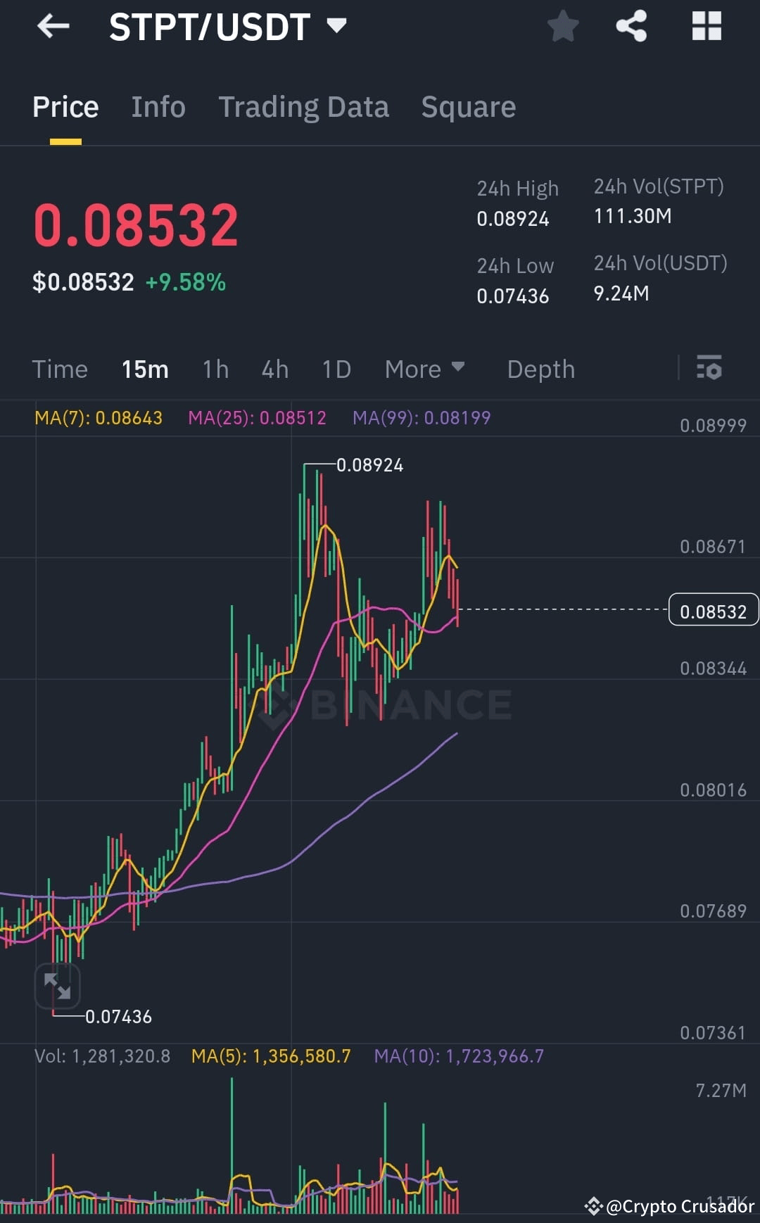 $STPT /USDT – Long Trade Setup STPT is up +9.58%, current | Crypto Crusador on Binance Square
