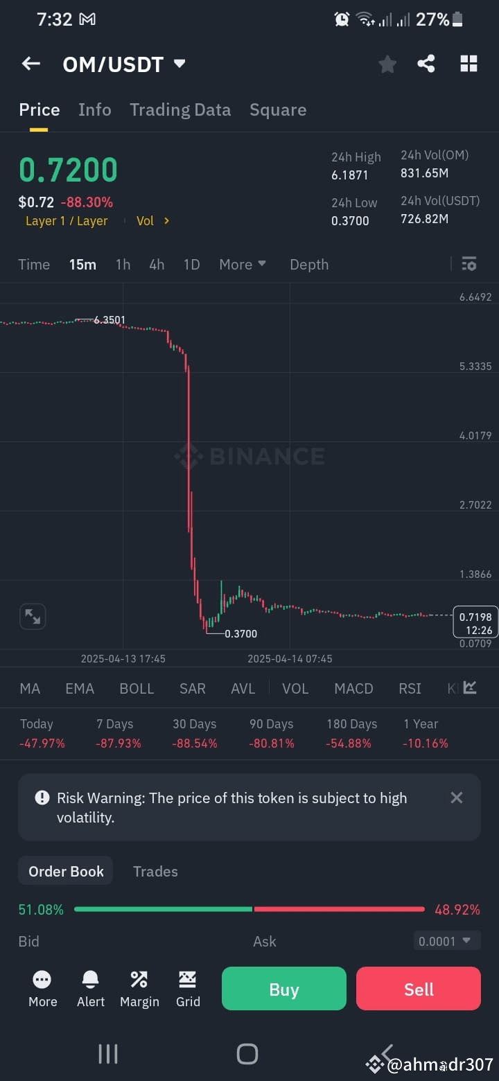 Massive shock in the crypto market yesterday as MANTRA ($OM) | ahmadr307 on Binance Square