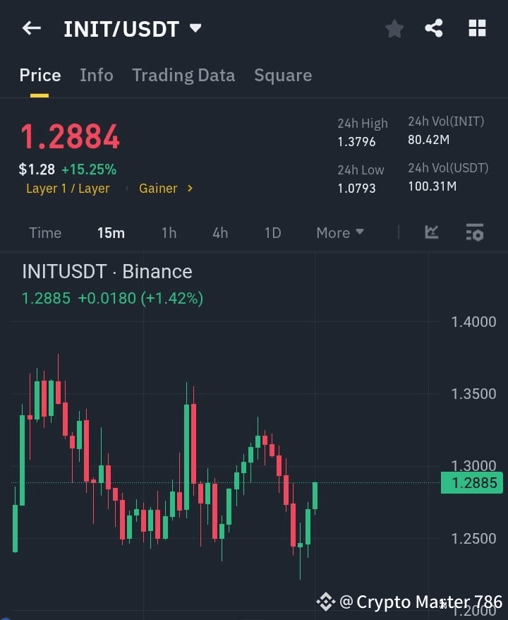 🚨 $INIT /USDT – Bullish Recovery Rebuilding! Bounce from Lo | Crypto Master 786 on Binance Square