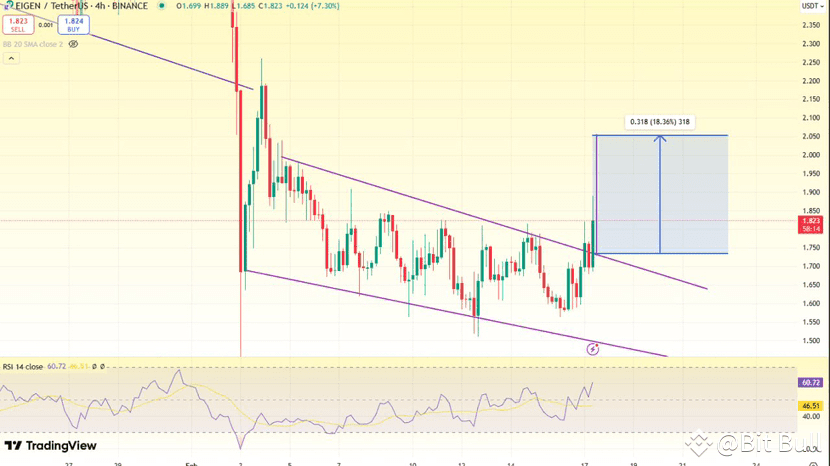 Eigen Signal Update | Bit Bull on Binance Square