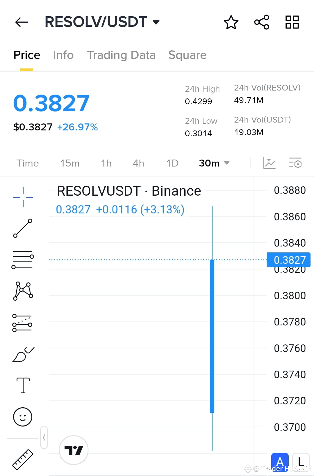 🚀 $RESOLV is on the move! 🔥 📈 $RESOLV/USDT just surged | Trader HuSsain on Binance Square