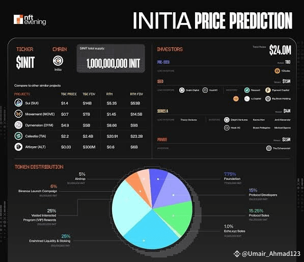 #INIT coin is on sky rocket gaining momentum with every sec | Umair ...