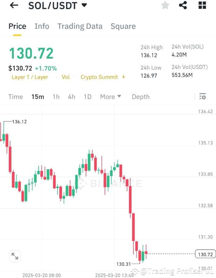 🚀 $SOL /USDT – Strong Momentum Building! 🔥 📊 Price: $1 | Trading Profiser 01 on Binance Square