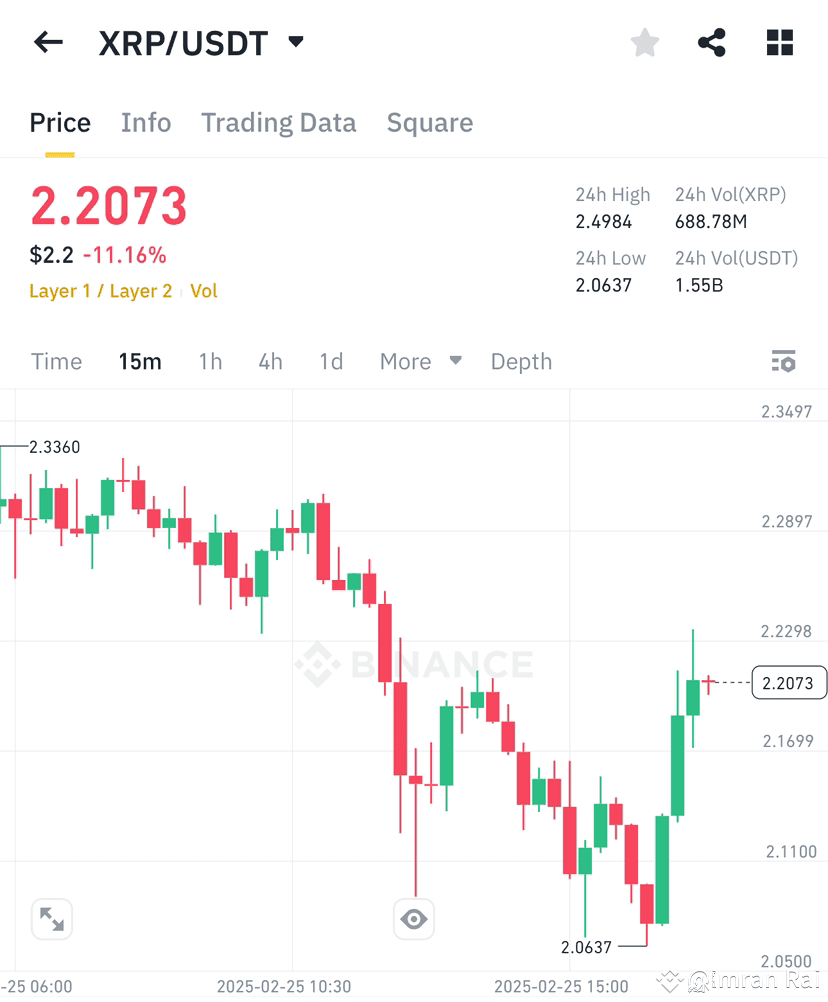 $XRP /USDT Trading Signal XRP is showing signs of recovery | Imran Rai on Binance Square