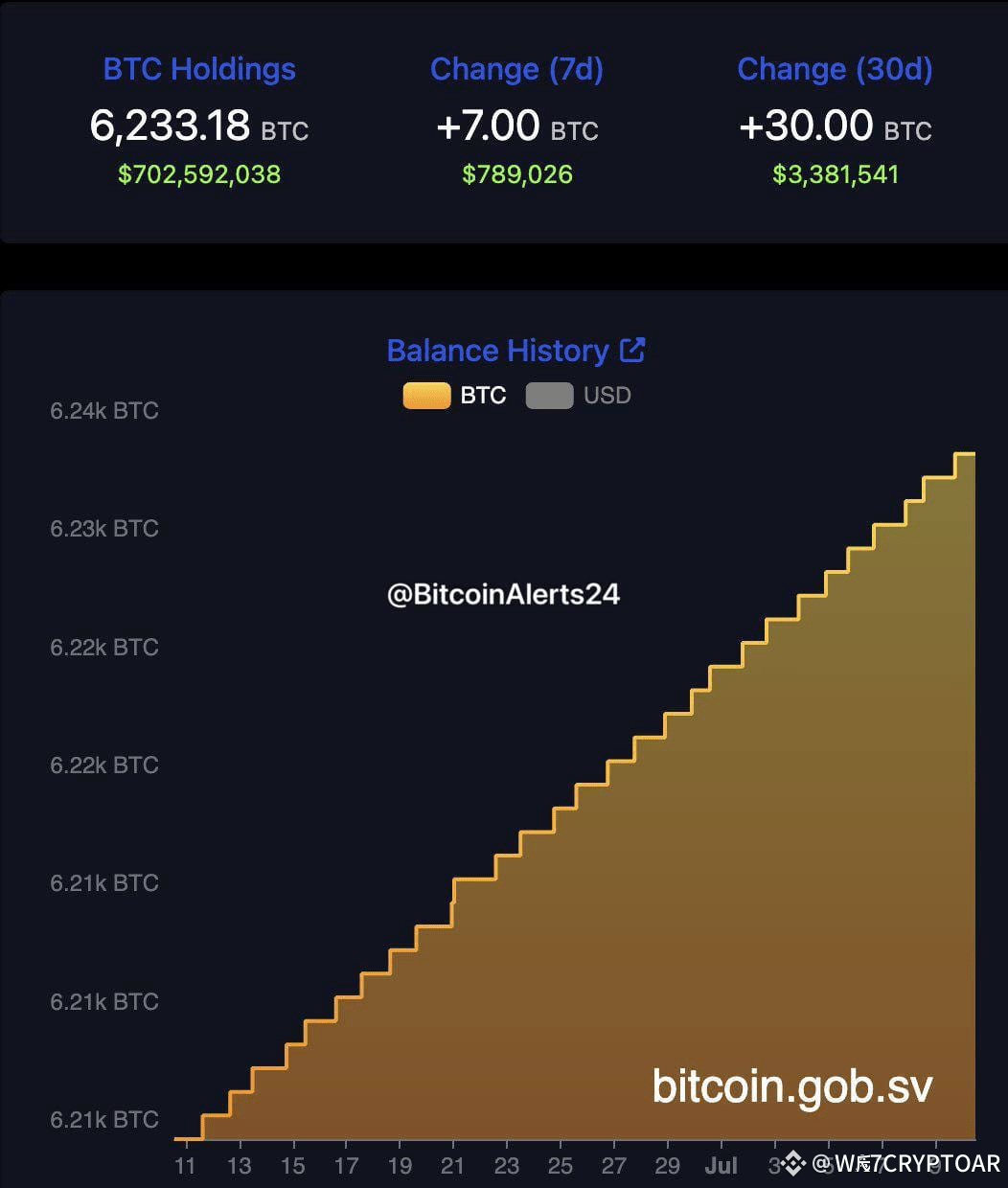 $BTC $ETH $XRP The value of El Salvador's 🇸🇻 Bitcoin hold | WA7CRYPTOAR ...