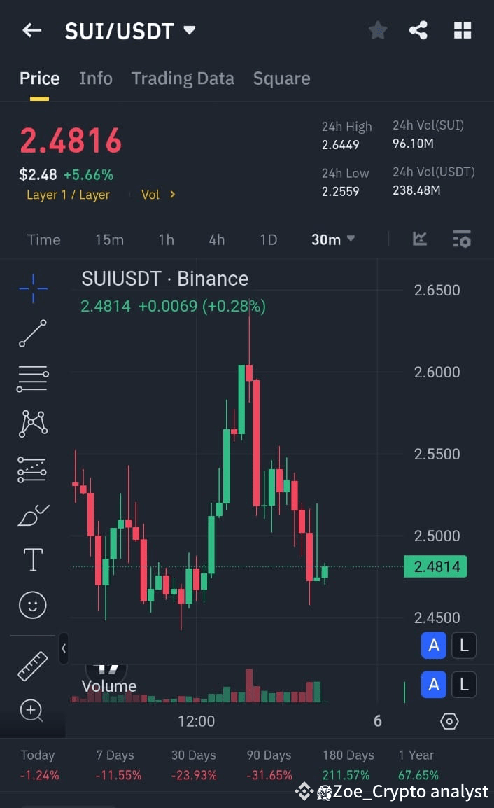 🚀 $SUI I/USDT Bull run alert 🔥 💯 BULLISH REVERSAL INCOM | Zoe_Crypto analyst on Binance Square