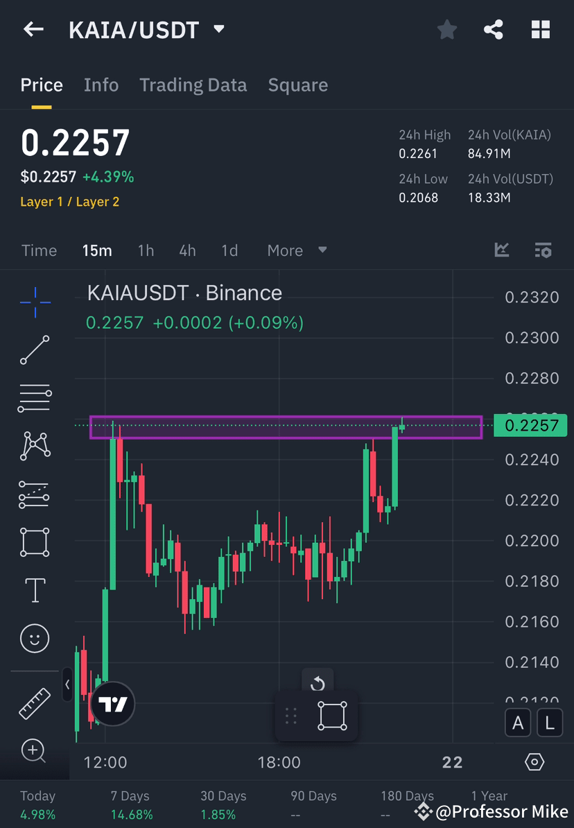 $KAIA /USDT Bullish Momentum! 🔥💯 KAIA is showing strength | Professor Mike on Binance Square