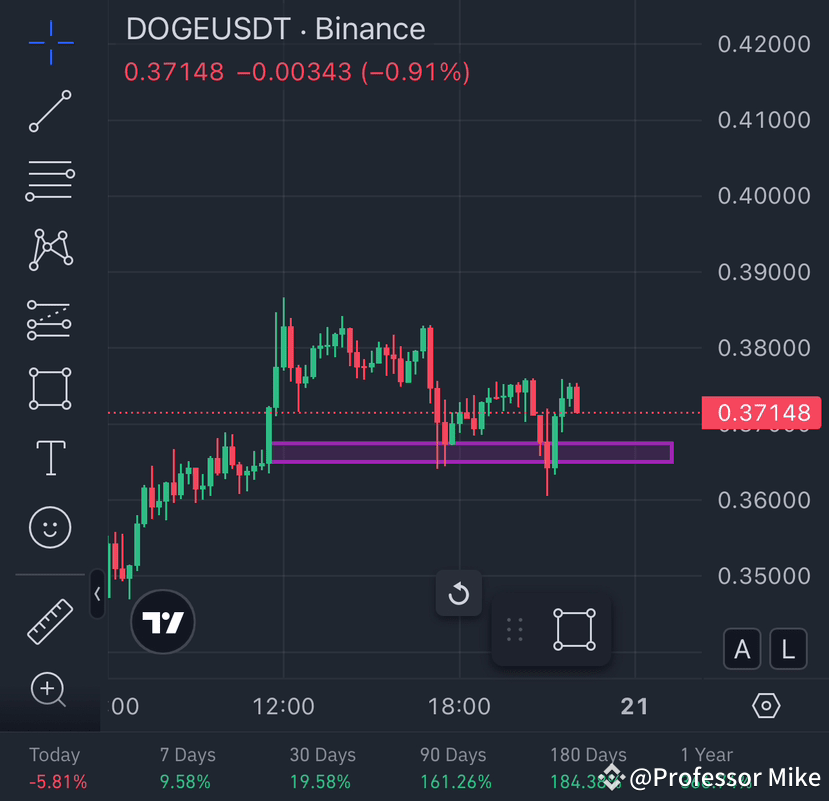 $DOGE /USDT: Signs Point to a Potential Breakout!🔥💯 The r | Professor Mike on Binance Square