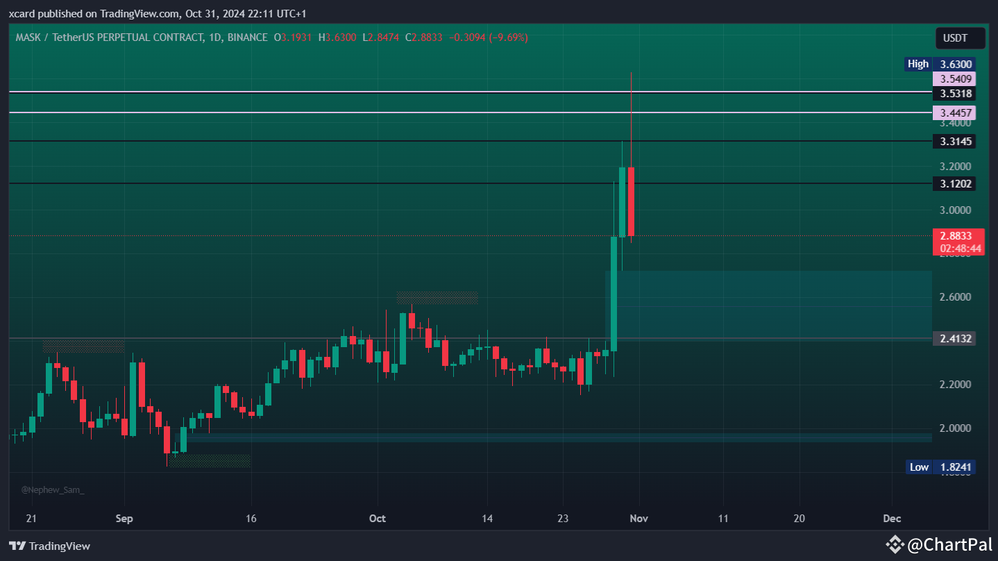 $MASK Profits are booked. Made around 100$ profits, for me t | ChartPal ...