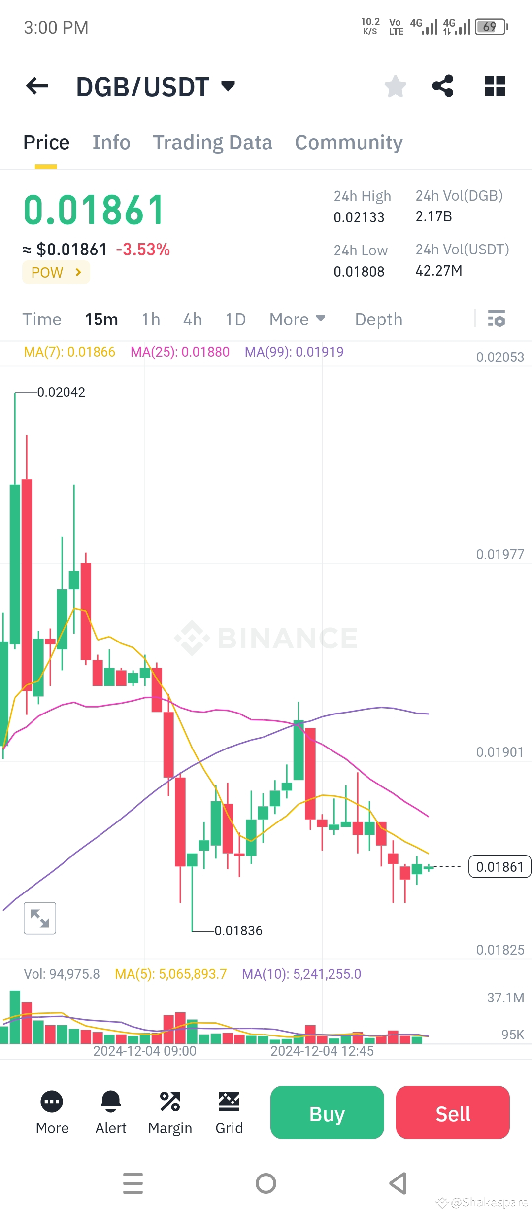 $DGB 1. Big Pump Alert #DGB surged from $0.0189 to $0.0205 | Shakespare on Binance Square