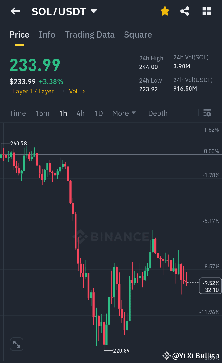 🚀 $SOL /USDT Technical Analysis: Catch the Next Move with P | Yi Xi Bullish on Binance Square
