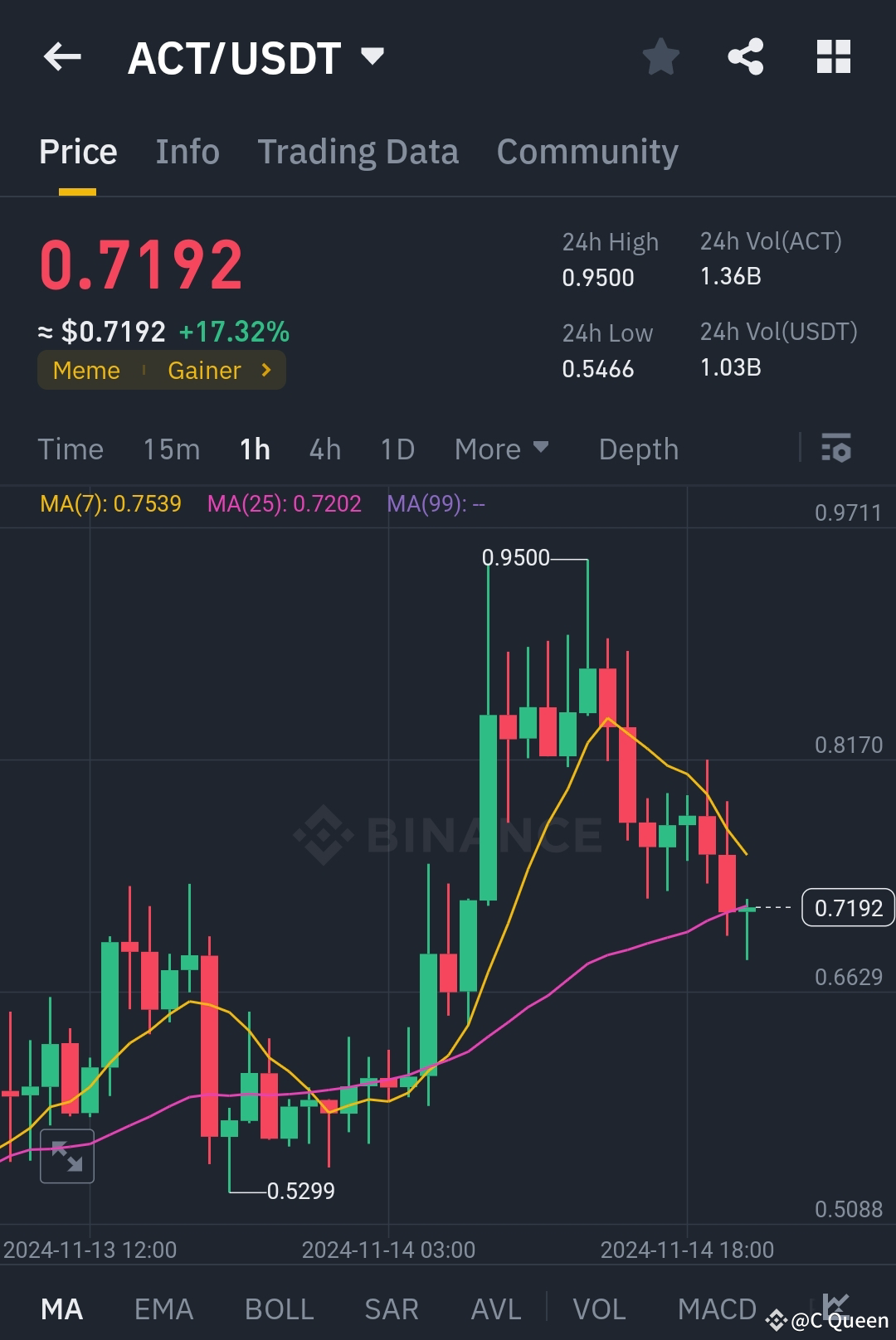 🚀 $ACT /USDT on the Move! 17% Surge as Momentum Builds! 🔥 | C Queen on Binance Square