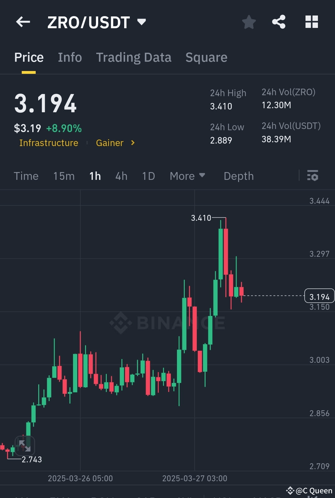$ZRO /USDT – STRONG BULLISH MOMENTUM WITH HIGH VOLUME Mar | C Queen on Binance Square