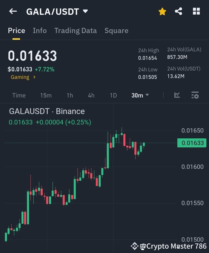 $GALA /USDT – Bullish Breakout Heating Up! 🎮🔥 Current Pri | Crypto Master 786 on Binance Square
