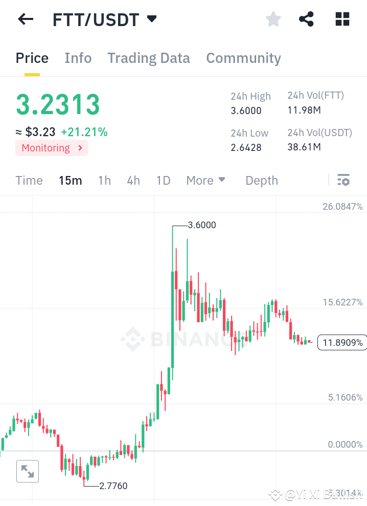 technical analysis for $FTT /USDT along with three target l | Yi Xi Bullish on Binance Square