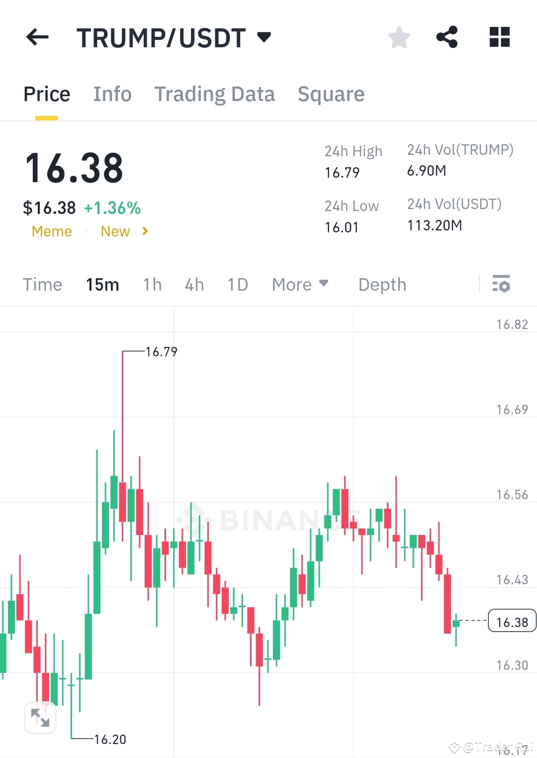 $TRUMP /USDT – Breakout Incoming? 🚀🔥 Current Price: $16. | Trader Rai on Binance Square