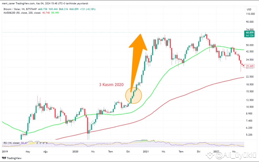 Weekly Bitcoin chart after the past US elections. Will hist | Ali ...