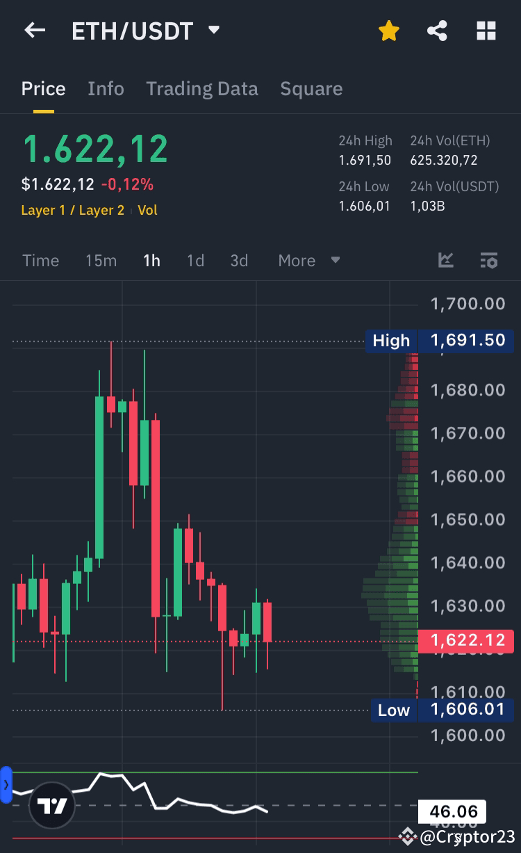 Over the last few hours on the 1-hour chart, $ETH experienc | Cryptor23 ...